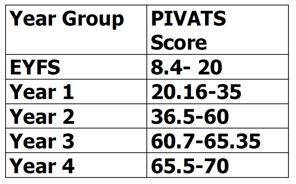 pivats SCORE - Bowerham School