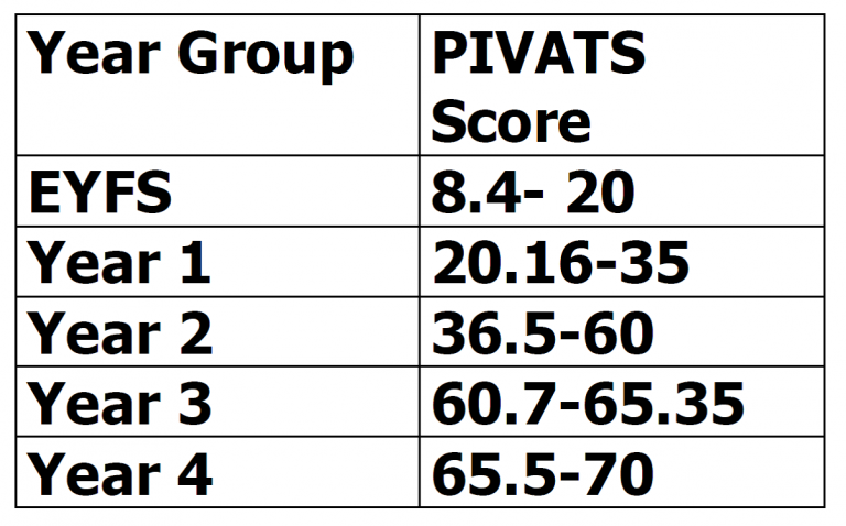 pivats SCORE - Bowerham School