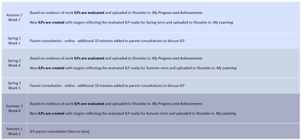 Our graduated approach (IIPs and ILPs) - Bowerham School