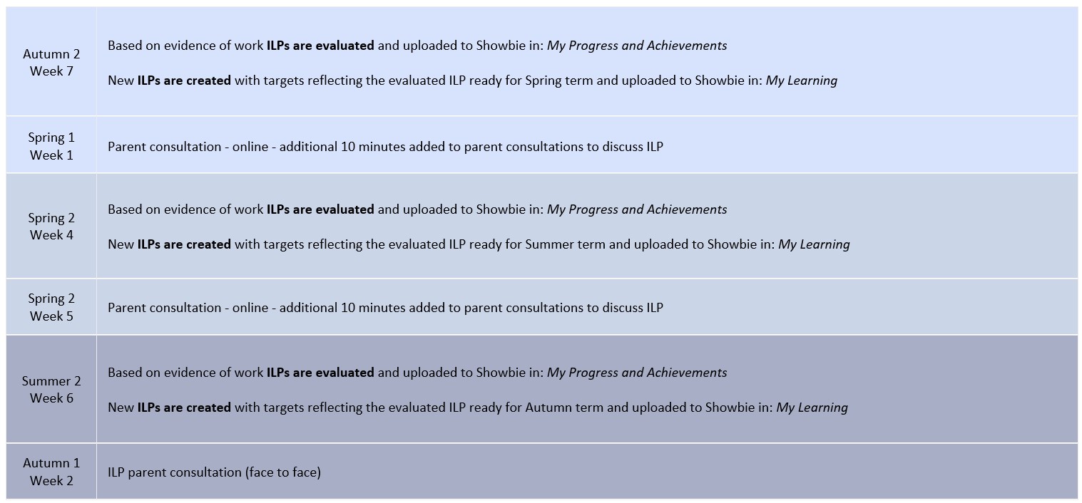 Our graduated approach (IIPs and ILPs) - Bowerham School