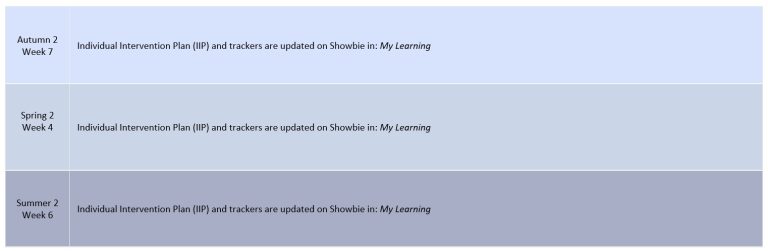 Our graduated approach: IIPs, ILPs and Pupil Passports - Bowerham School