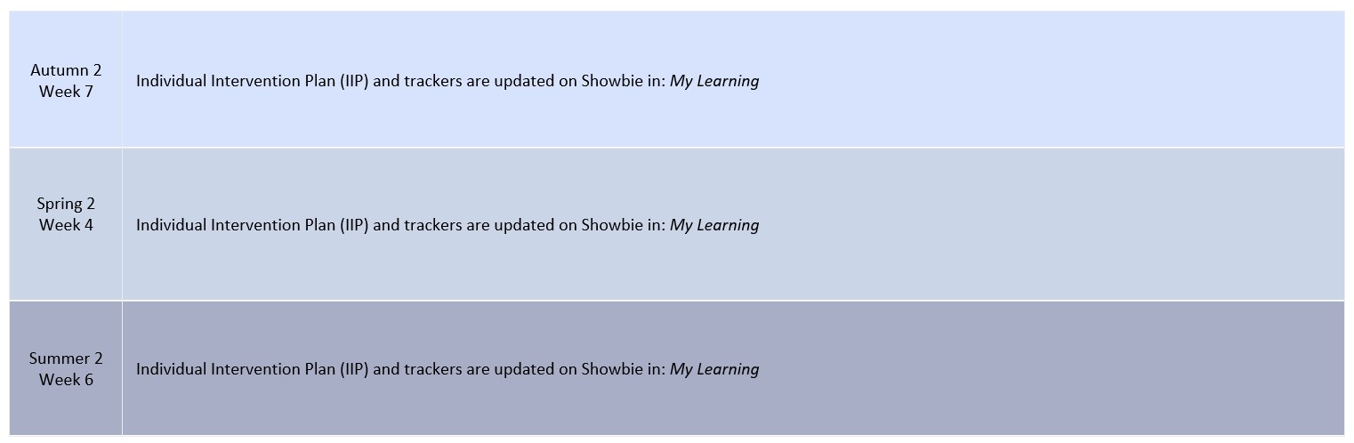 Our graduated approach: IIPs, ILPs and Pupil Passports - Bowerham School