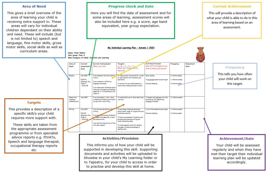 Our graduated approach: IIPs, ILPs and Pupil Passports - Bowerham School