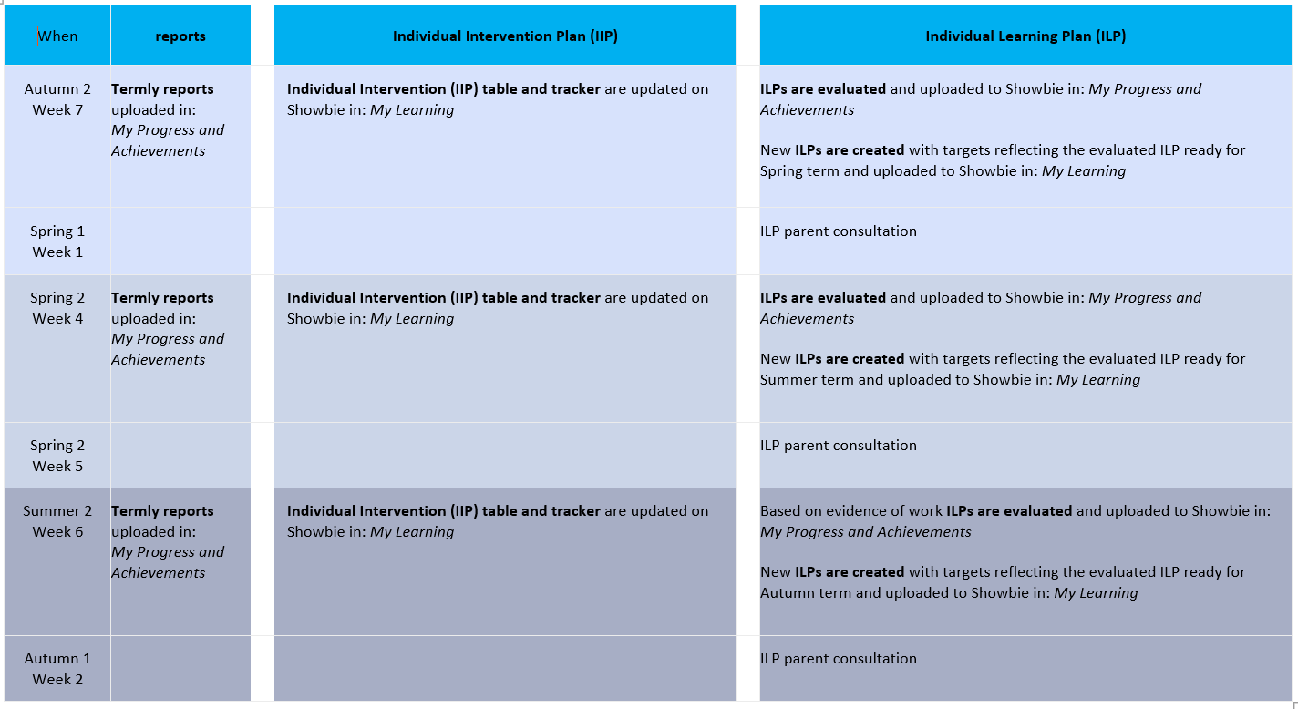 Our graduated approach: IIPs, ILPs and Pupil Passports - Bowerham School